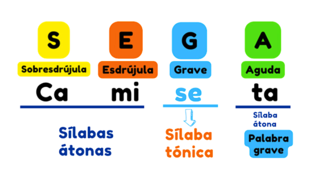 El acento y la tilde - La profe Mónica
