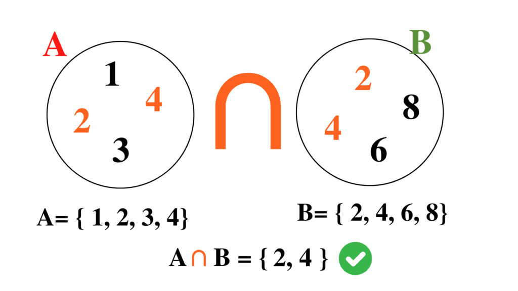 Intersección entre conjuntos - La profe Mónica