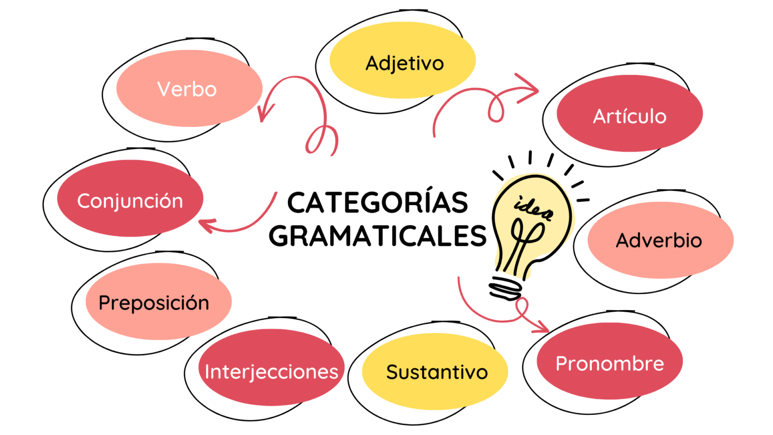 Categorías gramaticales ¿cuáles son? - La profe Mónica